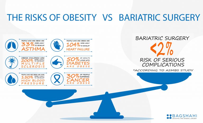 Obesity Vs Bariatric Surgery Which Is More Dangerous
